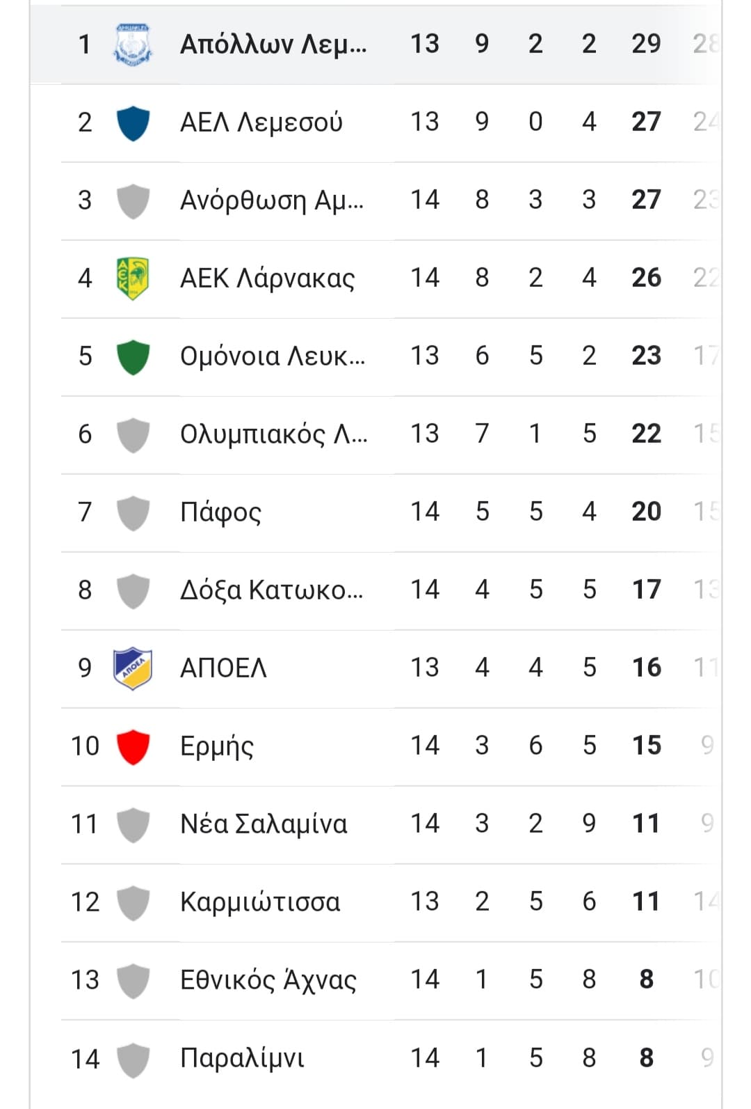 Η ΒΑΘΜΟΛΟΓΙΑ ύστερα απο την νίκη της Ομόνοιας ενάντια στην Πάφο ...