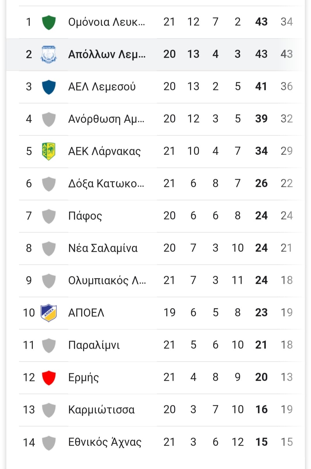 ΒΑΘΜΟΛΟΓΙΑ: Ανέβηκε κορυφή και περιμένει τον Απόλλωνα η Ομόνοια - ανάσα ...