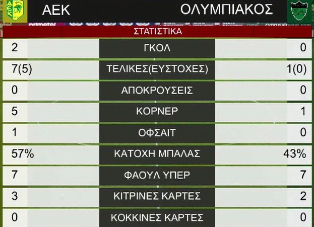 ΒΑΘΜΟΛΟΓΙΑ: Λύτρωση στο τέλος για την ΑΕΚ - Τριάρα ο Άρης και φωτιά ...