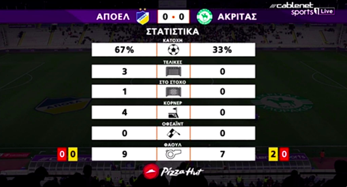 ΑΠΟΕΛ-Ακρίτας 2-0: «Καθάρισε» σε 5 λεπτά και ξανά στο -1 από την κορυφή ...