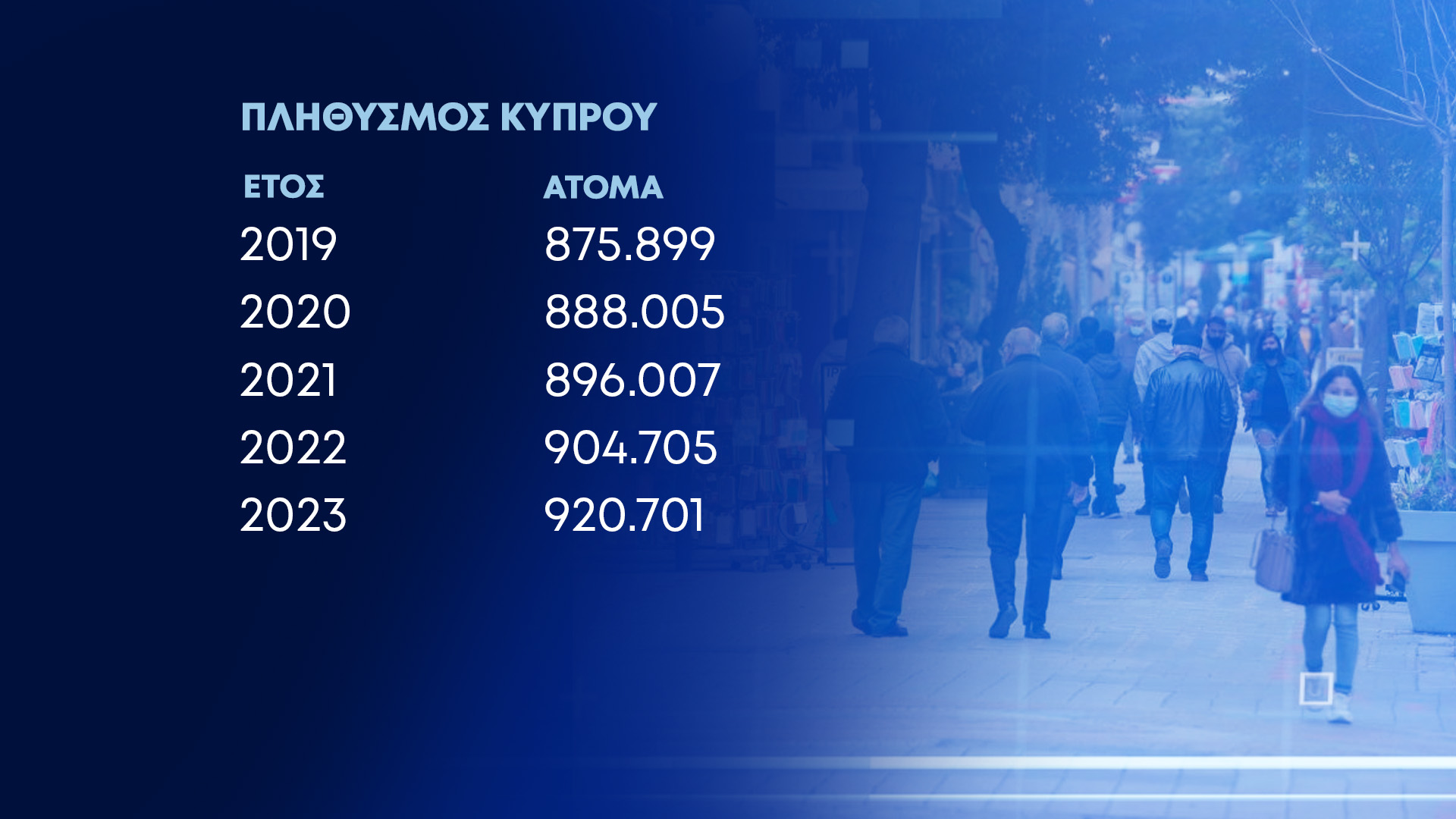 Κοντά στο εκατομμύριο ο πληθυσμός της Κύπρου σημειώνει η Eurostat ...