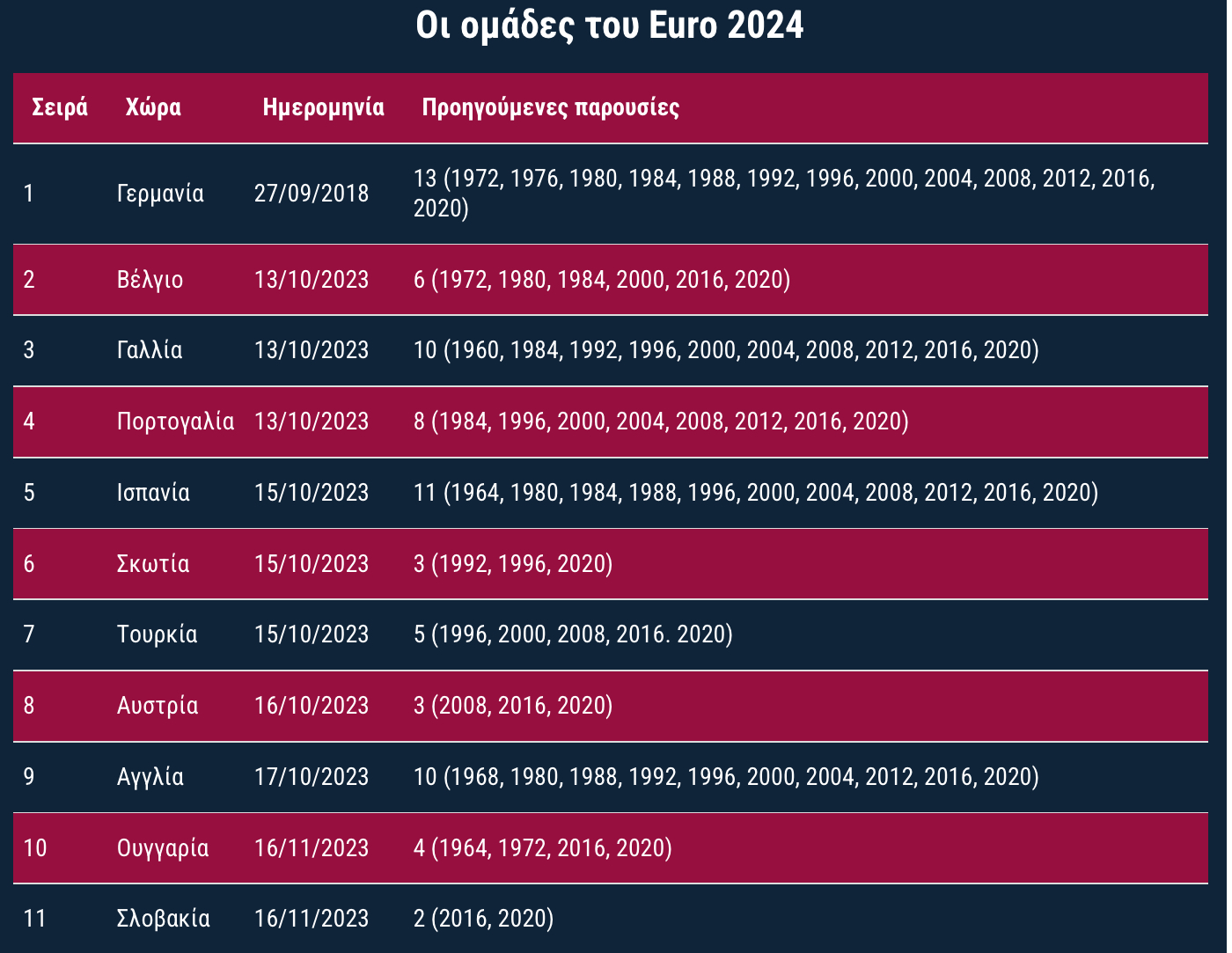 Euro 2024: Οι ομάδες που έχουν προκριθεί στην τελική φάση | Ant1 Live