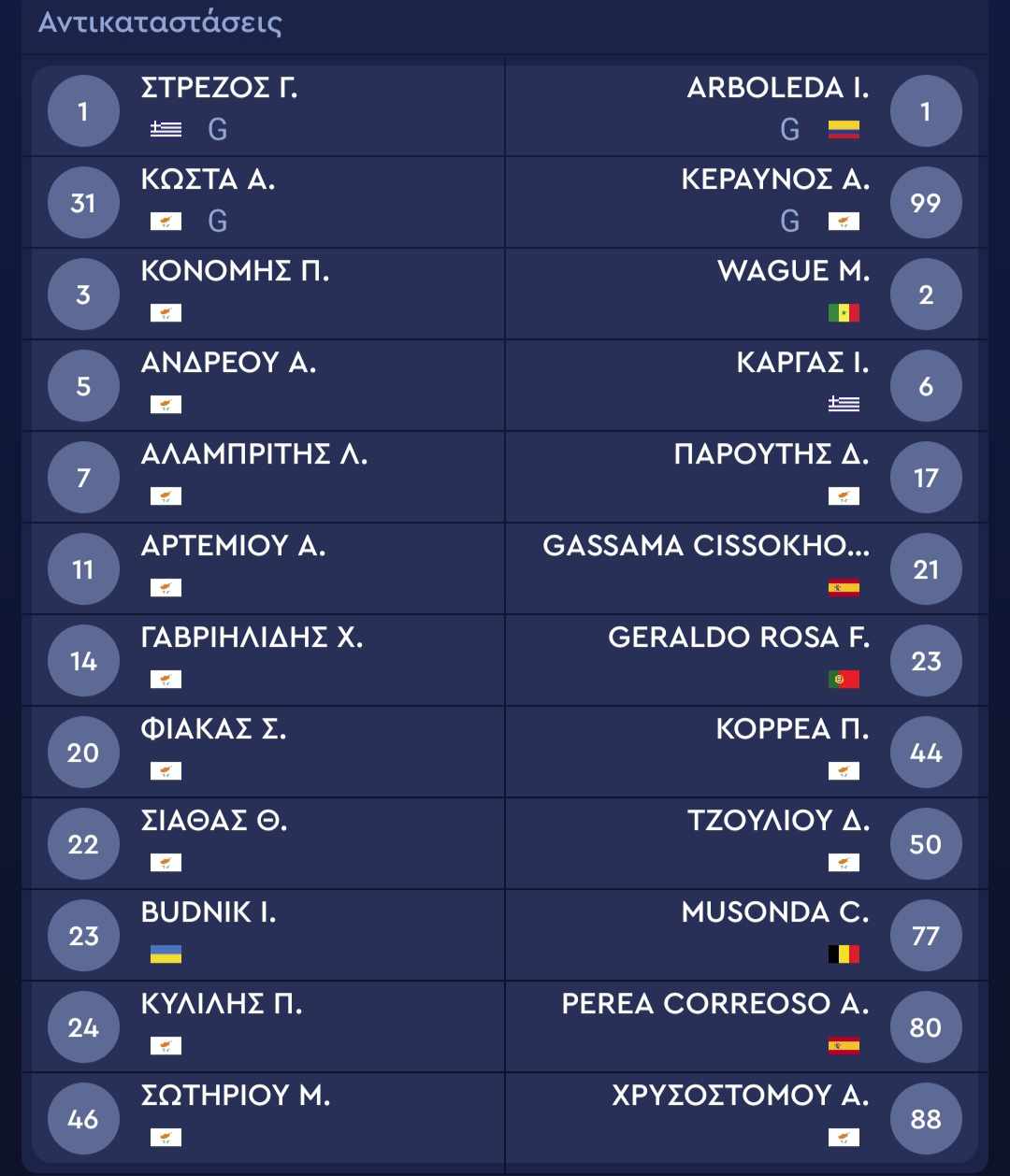 Ομόνοια 29ης Μαϊου - Ανόρθωση 0-2: Η πρώτη ομάδα της ΟΚΤΑΔΑΣ του ...