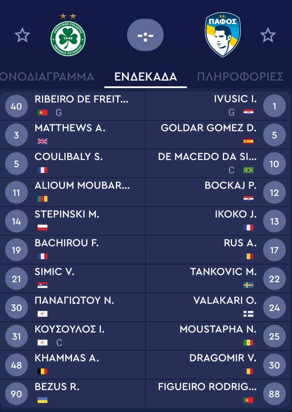 Ομόνοια - Πάφος 1-1:Ανεπιθύμητος βαθμός και για τις δύο | Ant1 Live