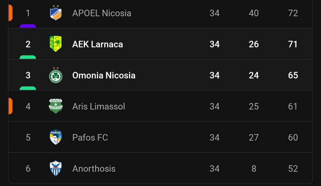 ΠΡΩΤΑΘΛΗΜΑ CYTA: Κούρσα για δύο και πολύ πιθανόν τελικός πρωταθλήματος ...