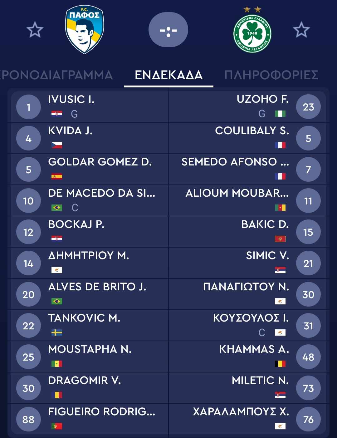 Πάφος F.C-Oμόνοια 1-1 /Ανόρθωση-Άρης 0-4 : Τέταρος ο Άρης και περιμένει ...