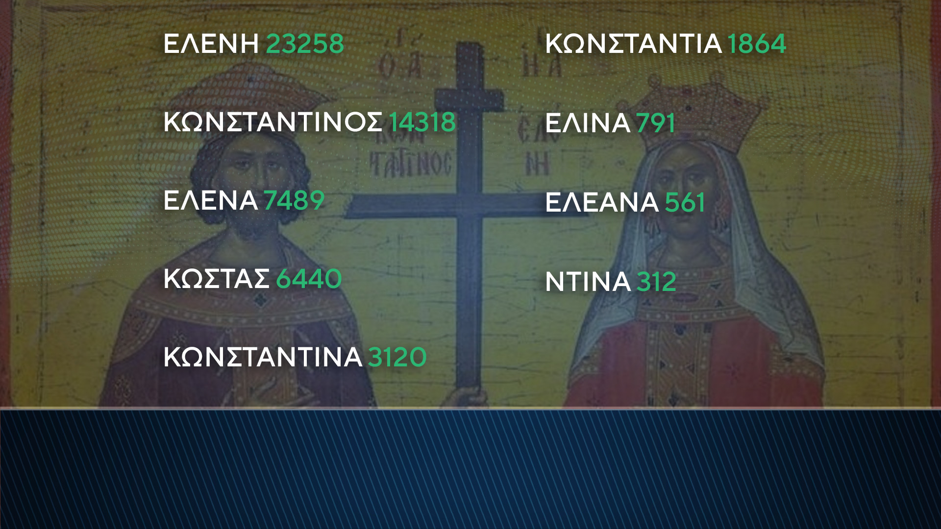 Κωνσταντίνος και Ελένη: Πόσοι Κύπριοι γιορτάζουν σήμερα (ΦΩΤΟΣ) | Ant1 Live