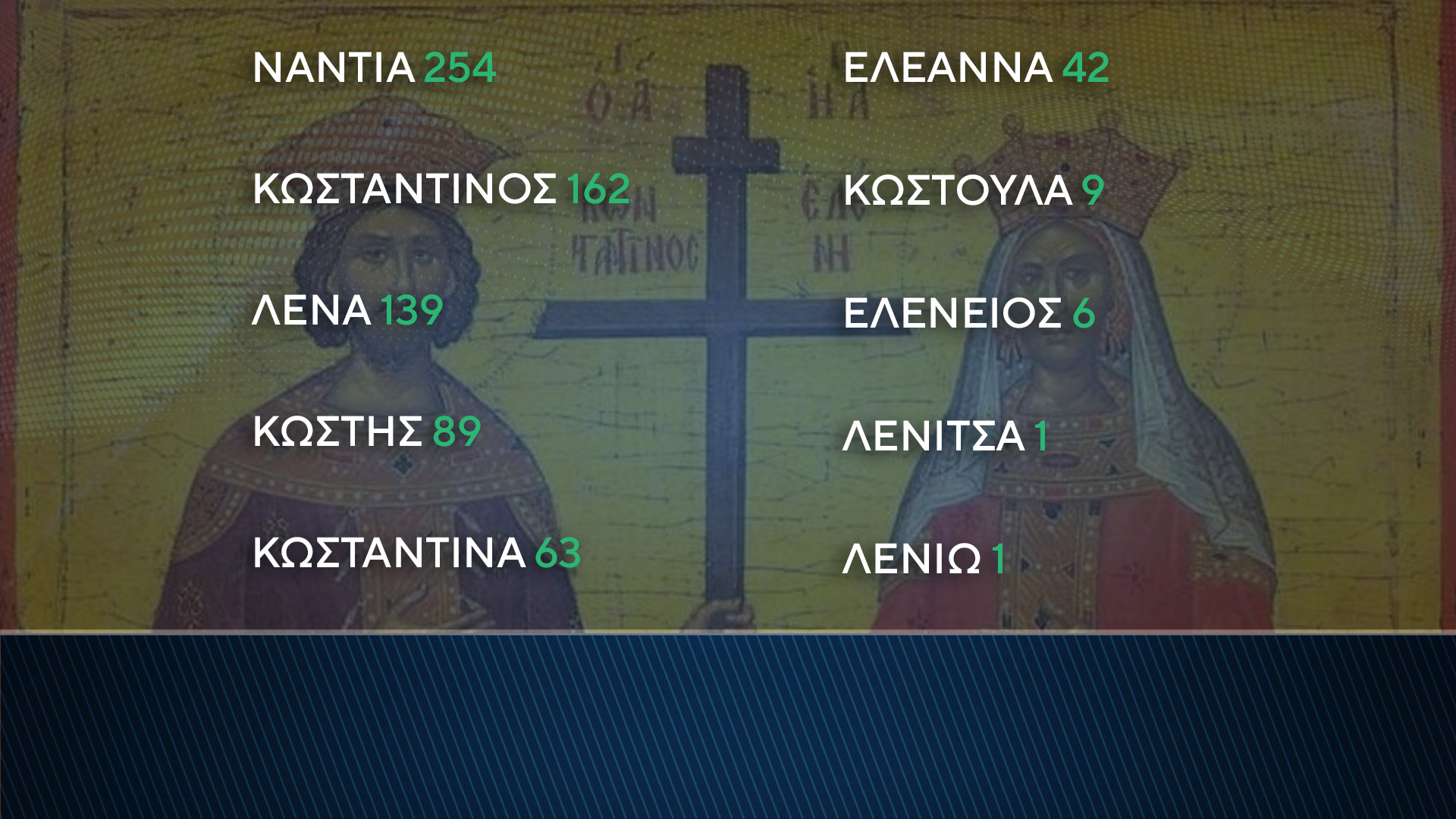 Κωνσταντίνος και Ελένη: Πόσοι Κύπριοι γιορτάζουν σήμερα (ΦΩΤΟΣ) | Ant1 Live