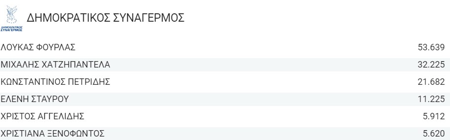 Στο 100% η ροή των αποτελεσμάτων: Το ρεκόρ του Φειδία - Μεγάλος νικητής ...