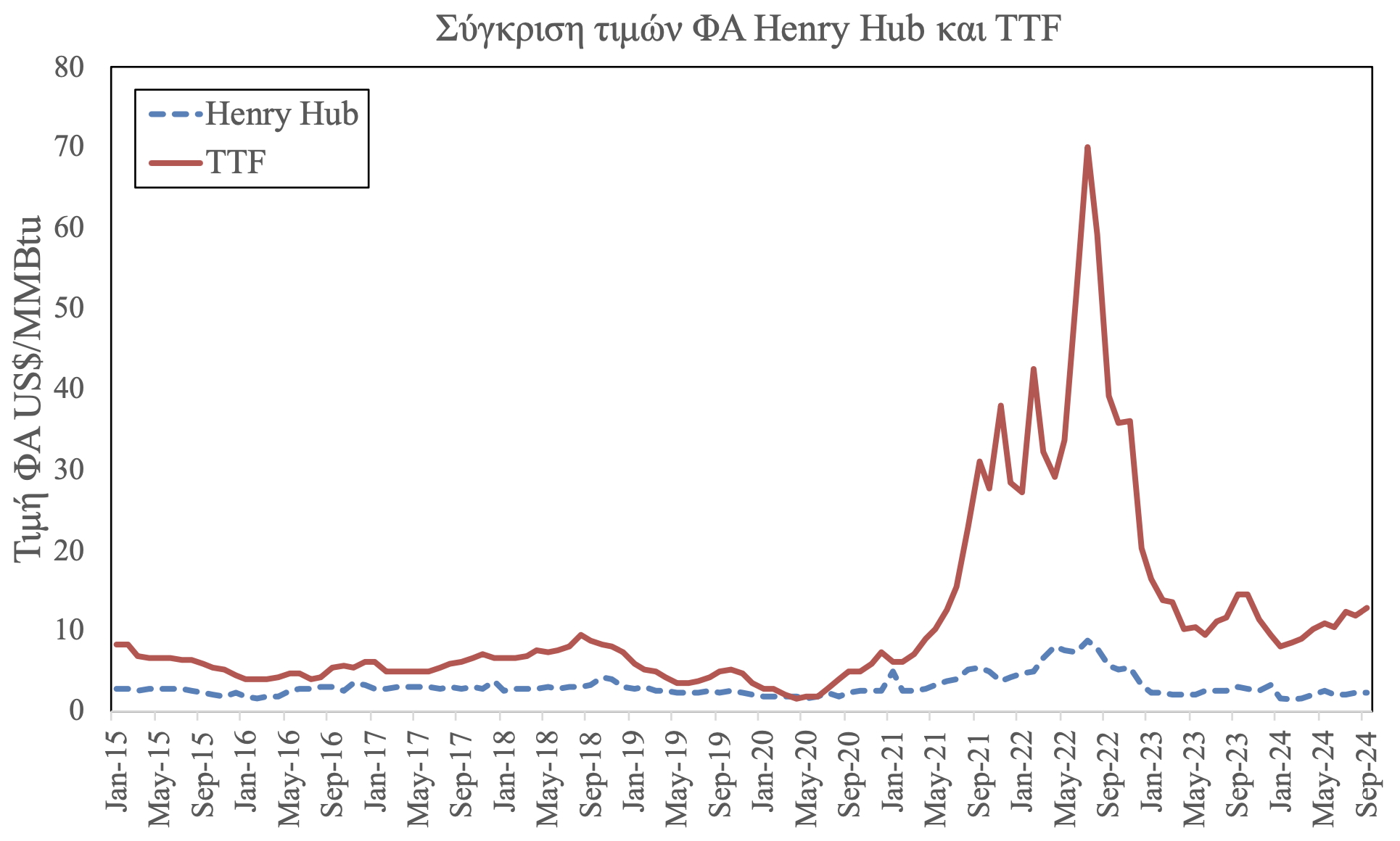 Οι βασικές διαφορές μεταξύ των δεικτών αναφοράς τιμών φυσικού αερίου ...
