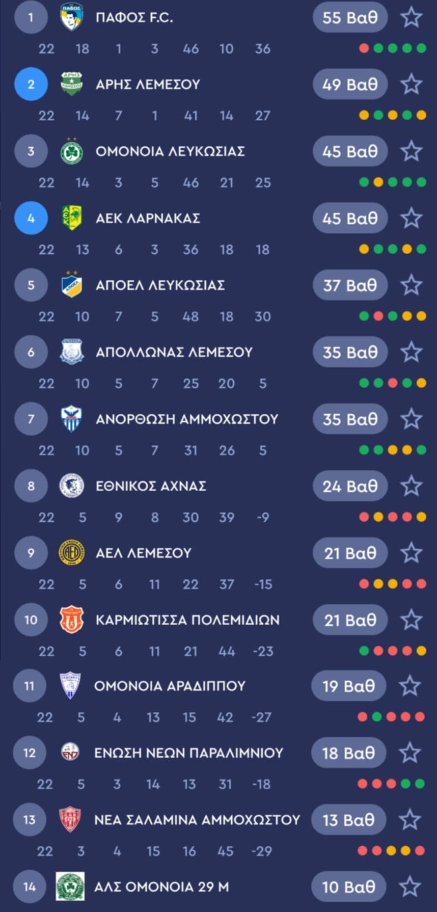 ΒΑΘΜΟΛΟΓΙΑ: ΑΣΤΑΜΑΤΗΤΟ ΤΡΕΝΟ η Πάφος...η τετράδα, η εξάδα και η μάχη ...