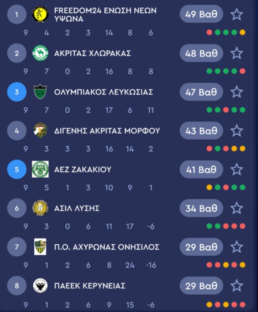 Β' κατηγορία: Τα ΤΡΙΑ φαβορί για άνοδο...ΠΕΝΤΕ αγωνιστικές πριν το ...