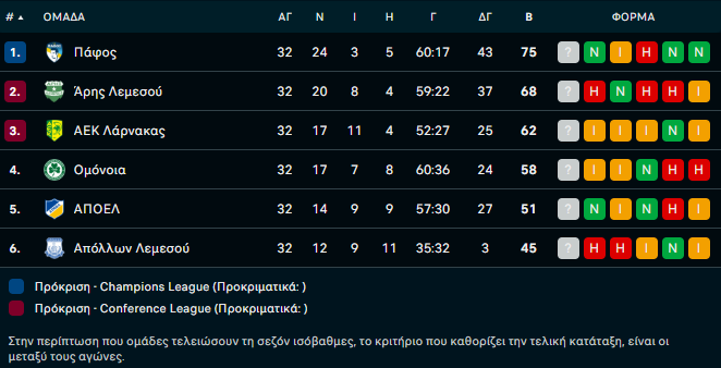 ΒΑΘΜΟΛΟΓΙΑ: Στο +7 η Πάφος FC και πιο κοντά από ποτέ στον τίτλο | Ant1 Live