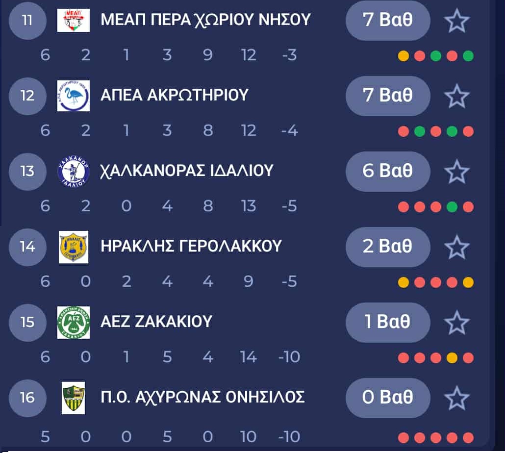 Ο ΑΣΙΛ κέρδισε την Καρμιώτισσα και έβαλε φωτιά στην ΒΑΘΜΟΛΟΓΙΑ | Ant1 Live