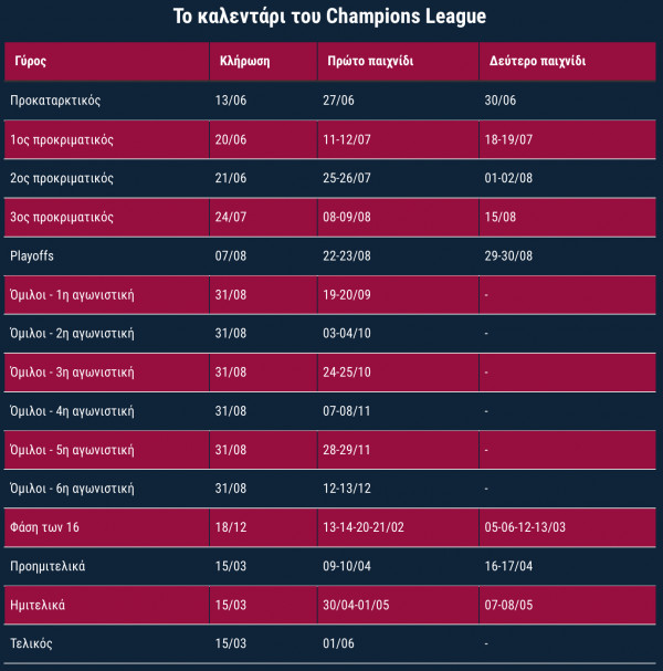 Champions League: Οι ομάδες που έχουν προκριθεί στους ομίλους και τα ...