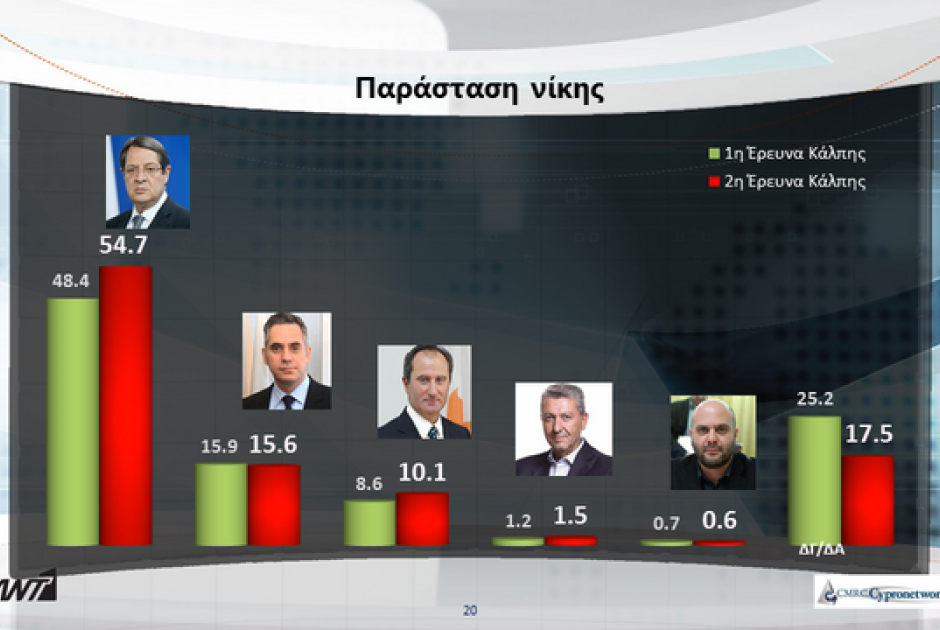 ΠΡΟΕΔΡΙΚΕΣ ΕΚΛΟΓΕΣ 2018: Η δεύτερη δημοσκόπηση του ΑΝΤ1 | Ant1 Live
