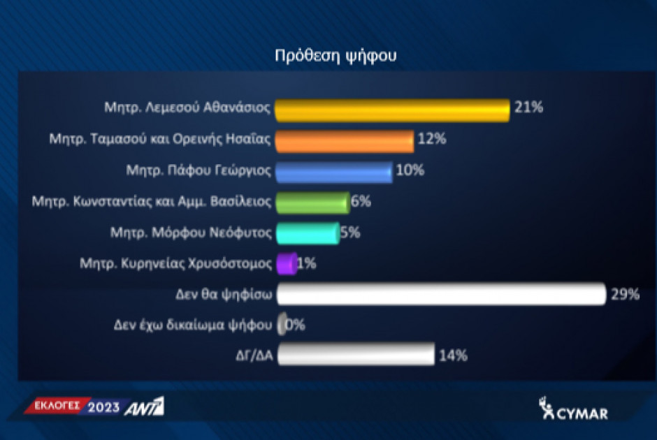 Δημοσκόπηση ΑΝΤ1: Προβάδισμα Λεμεσού για τις Αρχιεπισκοπικές (ΒΙΝΤΕΟ ...