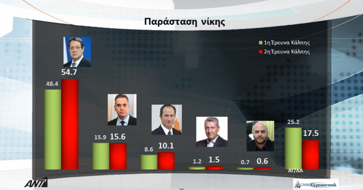 ΠΡΟΕΔΡΙΚΕΣ ΕΚΛΟΓΕΣ 2018: Η δεύτερη δημοσκόπηση του ΑΝΤ1 | Ant1 Live