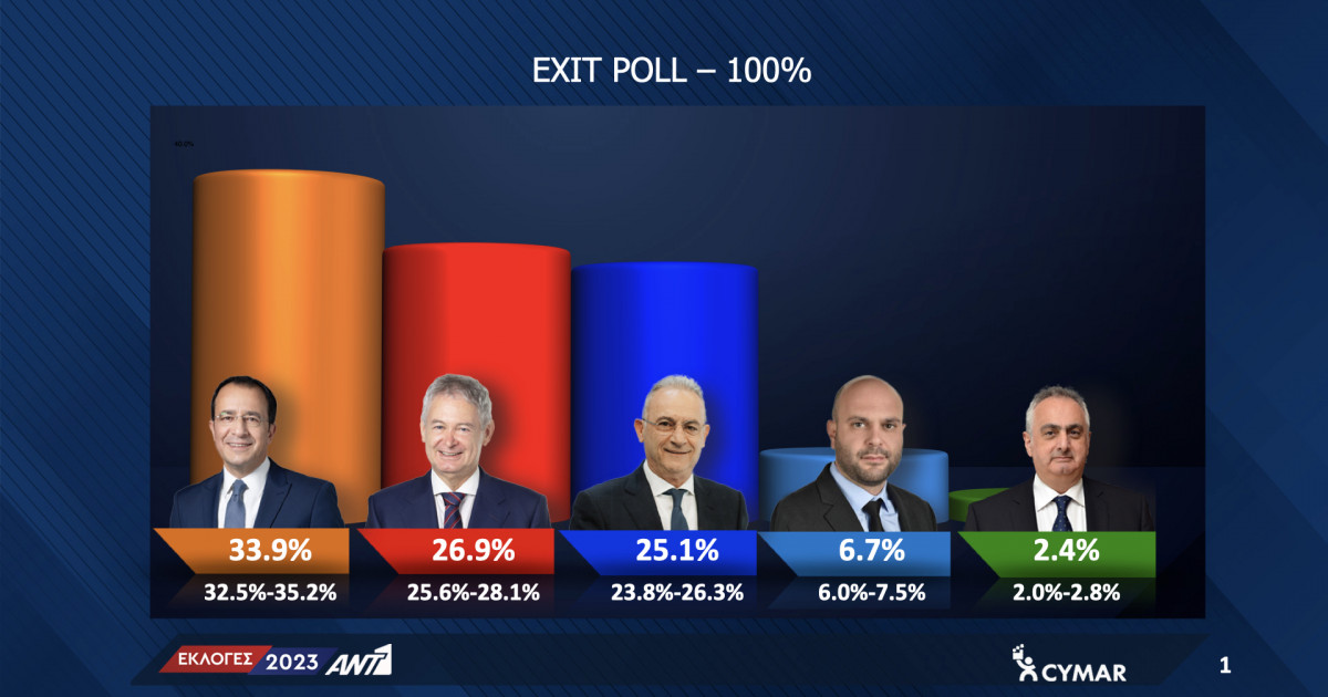 Exit Poll ANT1: Χριστοδουλίδης-Μαυρογιάννης στον Β’ Γύρο των Προεδρικών ...