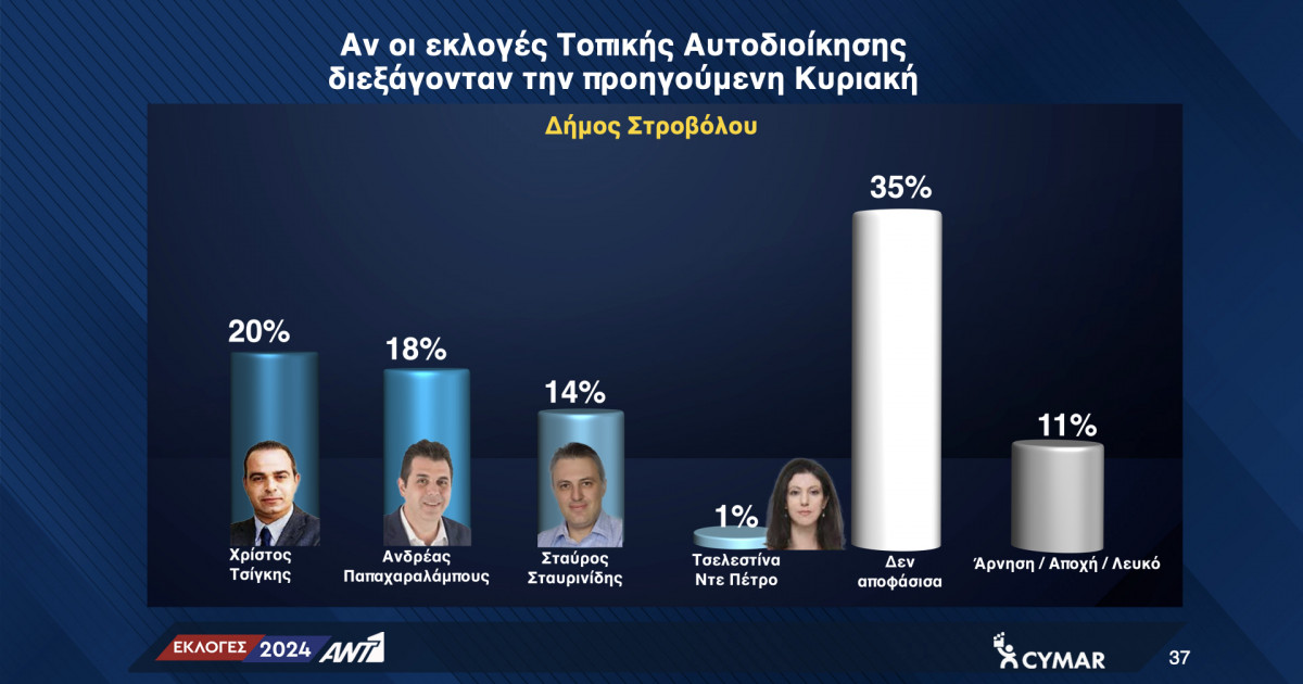 Κατευθυντήριες οδηγίες για δημοσκοπήσεις δημοσιοποιεί ο ΣΕΔΕΑΚ ενόψει ...